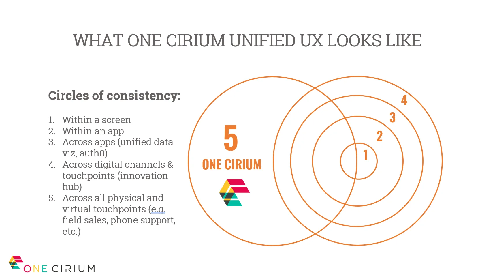 UX Leads Transformation | Portfolio | GrayLodge
